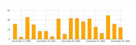 Javascript How Can I Render A ColumnChart Slider Stack Overflow