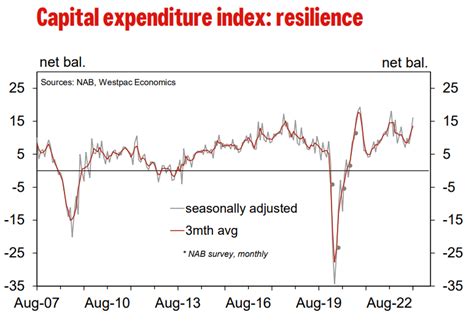 Australian Interest Rates May Need To Go Higher MacroBusiness