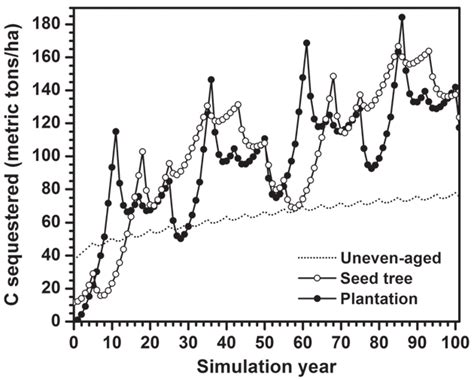 Sequestered Carbon C In Above And Belowground Live Trees And Fast And Download Scientific