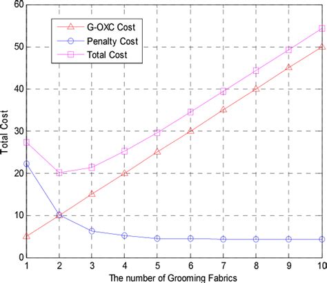 Figure 5 From A Time And Cost Efficient Dynamic Traffic Grooming Algorithm For Optical Mesh