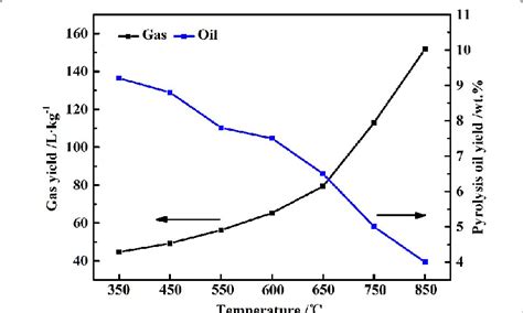 Product Distribution Of Oil Shale Pyrolysis Varying With The Secondary Download Scientific