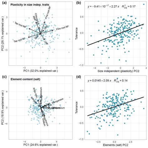Salinity Tolerance And Associated Trait Complexes Tolerance To Salt Download Scientific