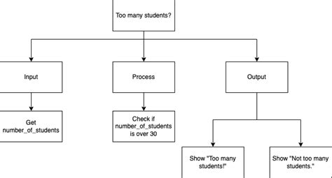 Ifthenelse — Computer Based Problem Solving 105 Documentation
