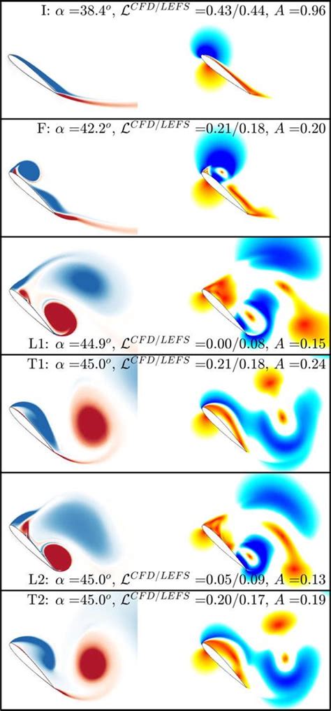 Leading Edge Flow Sensing For Detection Of Vortex Shedding From Airfoils In Unsteady Flows