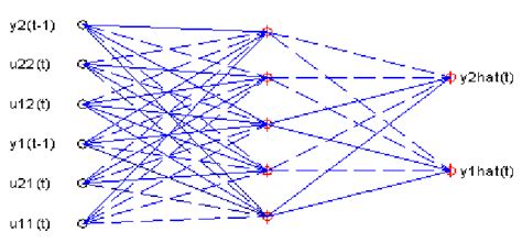 structure of mimo neural narx11 model download scientific diagram