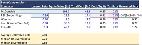 Levered Beta With Examples And Calculator Career Principles