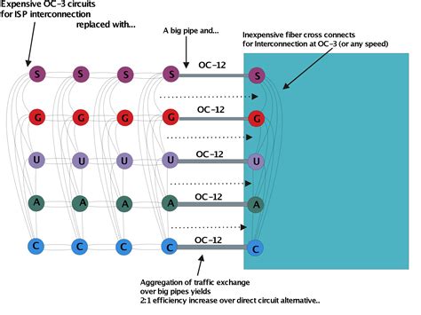 Drpeering White Paper Interconnection Strategies For Isps