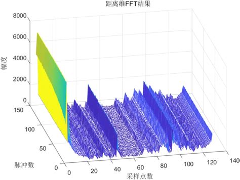 ti iwr1642毫米波雷达使用串口原始数据采集与分析 ti雷达原始数据处理 csdn博客
