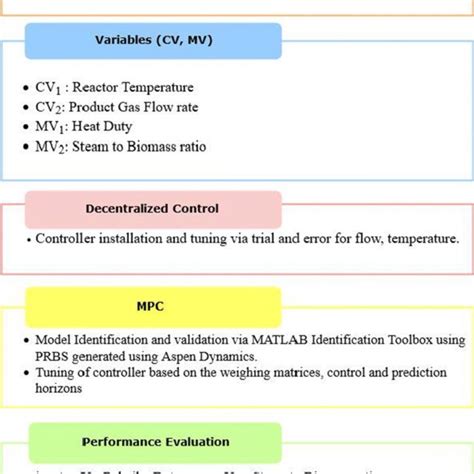 Control Scheme Development Methodology Download Scientific Diagram