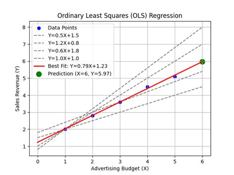Ordinary Least Squares Ols Regression Step By Step Guide With Derivation And Visualization