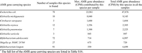 Top Amr Gene Carrying Specie Download Scientific Diagram