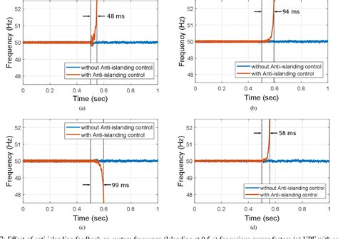 Figure 7 From Dynamic Phasor Based Anti Islanding Detection With Zero