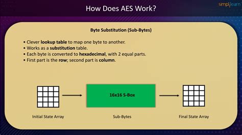 Ppt Aes Advanced Encryption Standard Algorithm In Cryptography Aes Explained S