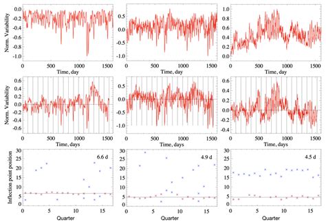Three Examples Of Simulated Stellar Variability Spot Dominated