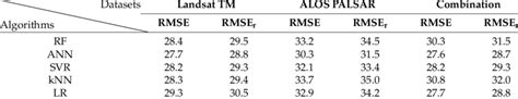 Summary Of Accuracy Assessment Results Based On Different Scenarios