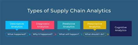 Supplychain Predictiveanalytics Optimization Ai Demandplanning