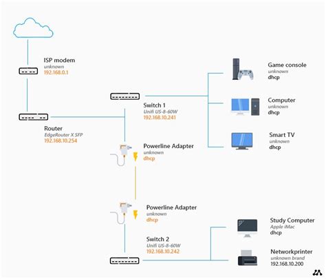 Home Network Diagram All Network Layouts Explained