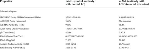 Properties Comparison Of Normal Antibody And Lc C Terminal Extension