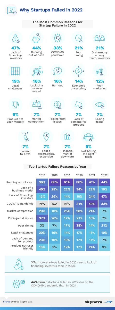 Top Reasons Startups Failed In 2022