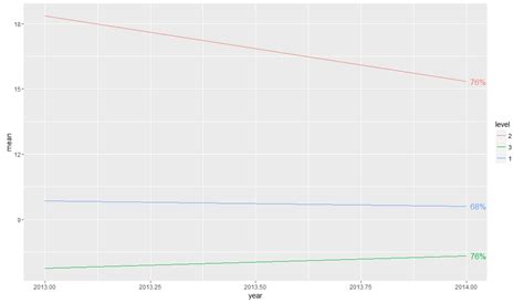 R Using Directlabels Geom Dl When Label Is The Same For Two Groups Stack Overflow