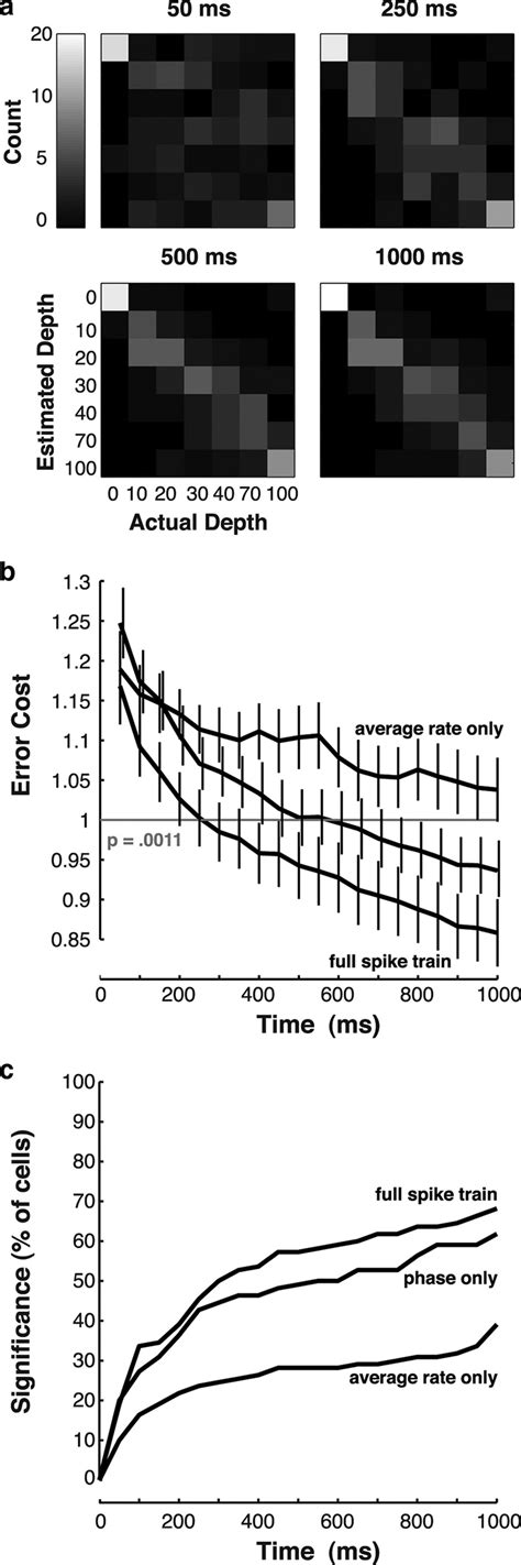 Classifier Performance Varies With The Analysis Epoch Duration A Four
