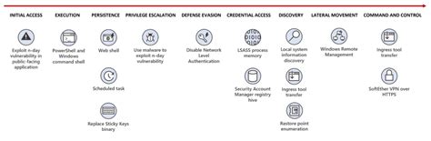 Flax Typhoon Using Legitimate Software To Quietly Access Taiwanese