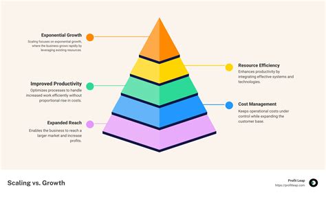the art of business scaling what it means and why it matters profitleap