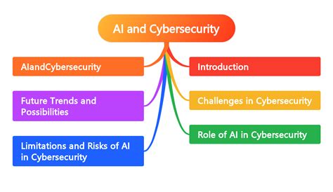 Ai Cybersecurity Revolutionizing Threat Detection And Prevention The Art Of Process