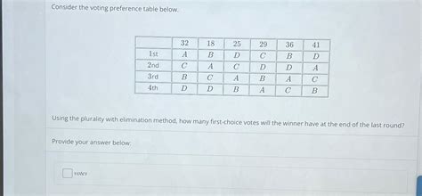 Solved Consider the voting preference table | Chegg.com