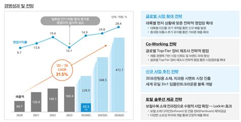 생생ir 하스 자연치아 유사 소재 발판덴탈 3d 프린팅 치과용 시멘트시장으로 보폭 넓힌다 생생ir 하스 자연치아 유사 소재 발판덴탈 3d 프린팅 치과용 시멘트시장으로 보폭 넓힌다