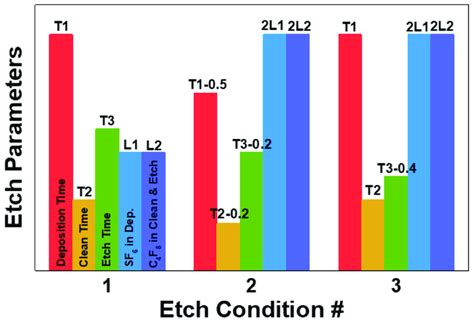 Comparison Of Etch Parameters Among Three Etch Conditions Download