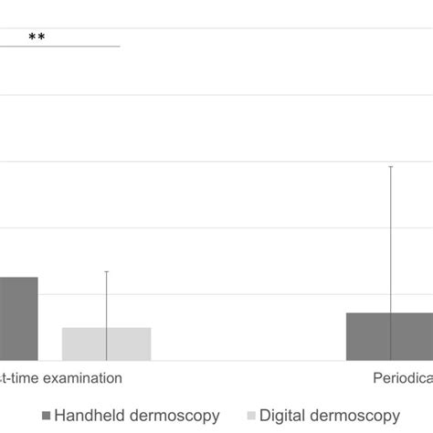 Mean Breslow Tumor Thickness In Melanomas Diagnosed On First Time