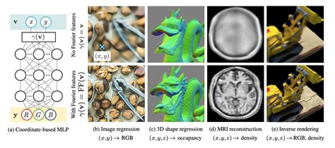 【論文メモ】fourier features let networks learn high frequency functions in