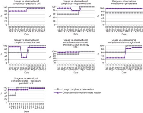 usage vs observational rate medians non icu units download