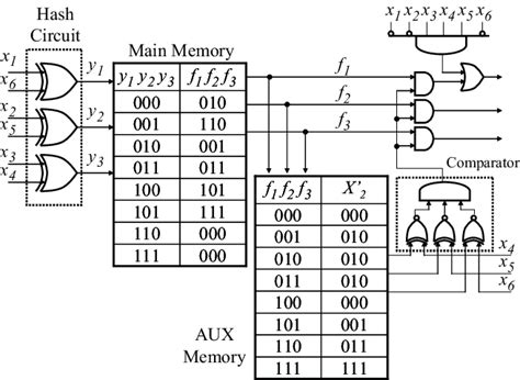 A Realization Of 6 Variable Function Shown In Table 6 Download Scientific Diagram