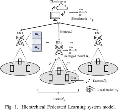 Pdf Hierarchical Federated Learning For The Next Generation Iot