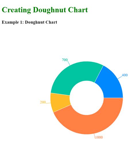 How To Display Data With A Doughnut And Pie Graph In React Geeksforgeeks