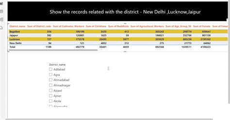 dr rashmi mishra on linkedin powerbi datavisualization dataanalysis indiacensus2011…