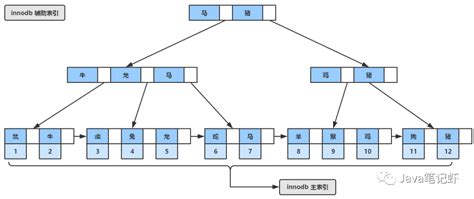 MySQL从B树到B 树到索引再到存储引擎 墨天轮