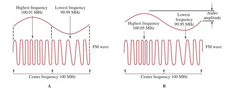Amplitude And Frequency Modulation Theory Definition Electrical Academia