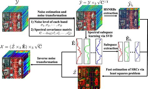 Figure 2 From Fast Large Scale Hyperspectral Image Denoising Via