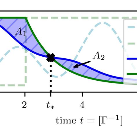 The Dashed Lines Show The Top Level Populations For The Generic Blue