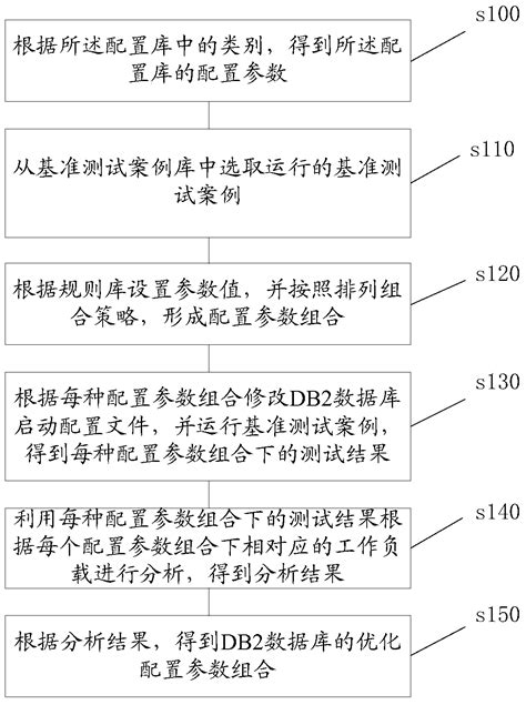 Method And System For Automatically Optimizing Configuration Of