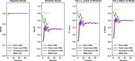 Comparison Of Models In Terms Of Four Evaluation Metrics On The Mnist