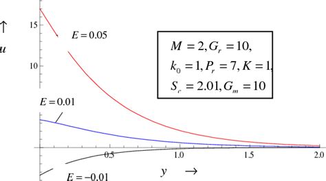 Figure 2 From Effect Of Chemical Reaction On Free Convection Mhd Flow Through A Porous Medium
