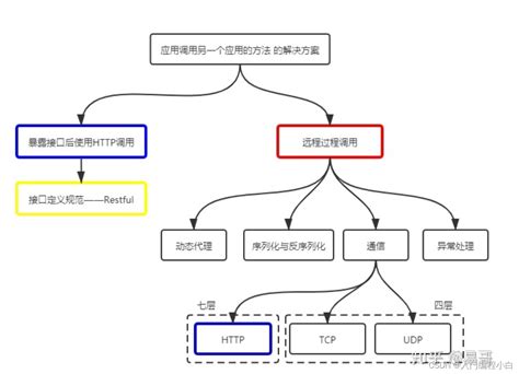 实现一个rpc编写rpc服务功能获取root权限 Csdn博客