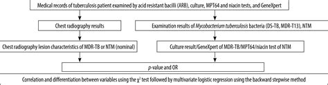 Comparison Of Chest X Ray Lesion Characteristics Of Multidrug Resistant