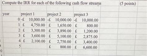 Solved Compute The Irr For Each Of The Following Cash Flow