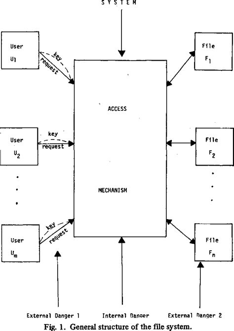 Figure 1 From The Design Of A Cryptography Based Secure File System