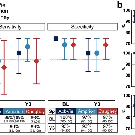 Seed Amplification Assay Diagnostic Performance For Early Pd A Plots